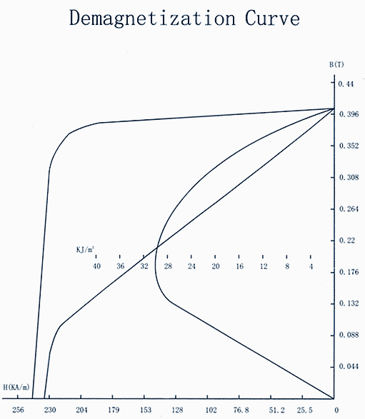 Y30H-2 Demagnetization Curve - Kaiven Magnet